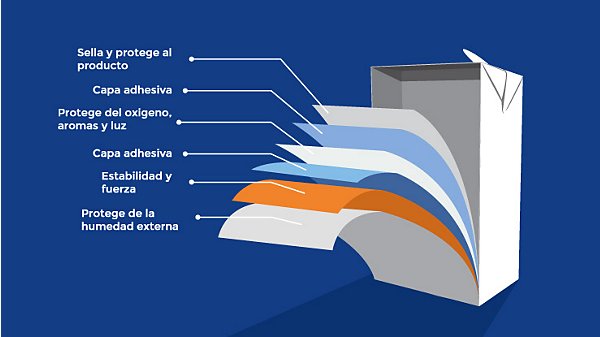 Tetra Pak Packaging – Aseptic Food Packaging Explained